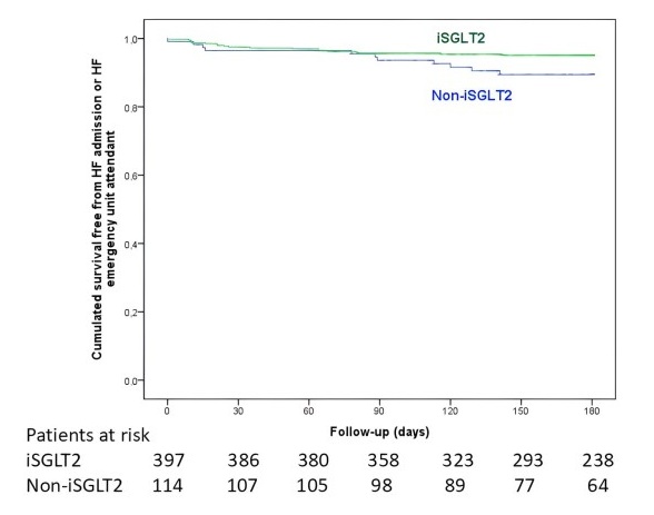 Impacto del inicio precoz de iSGLT2 en la cuádruple terapia en ...