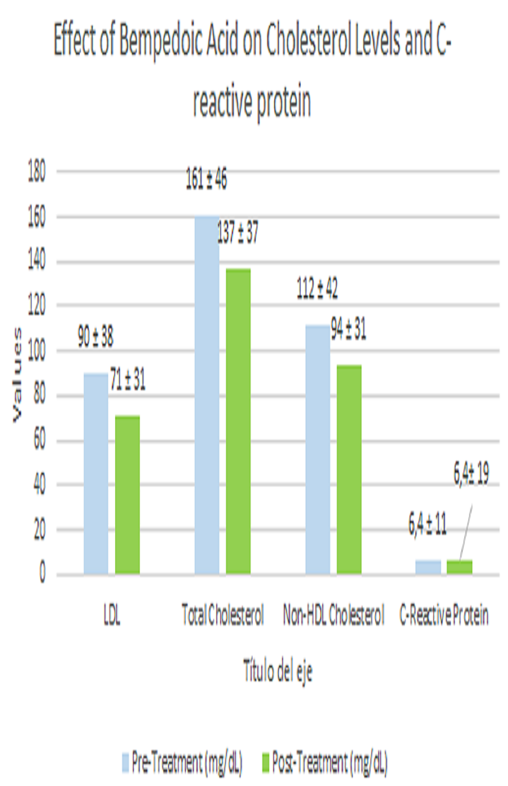 Ácido bempedoico en la vida real: efectividad y seguridad en una ...