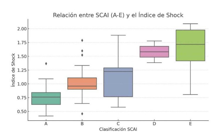 Relación entre el Índice de shock y la clasificación de SCAI en ...