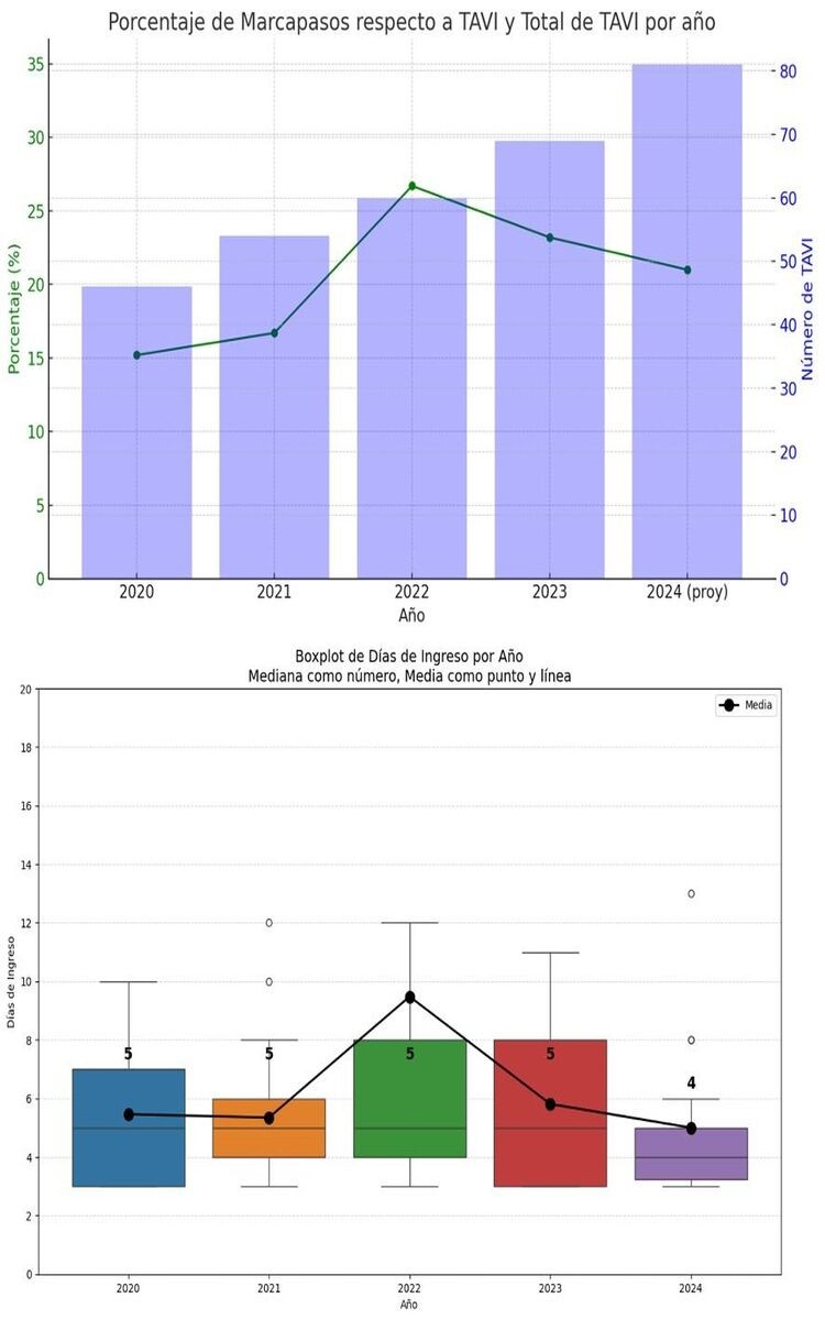 Evolución del ingreso de pacientes sometidos a implante de TAVI ...