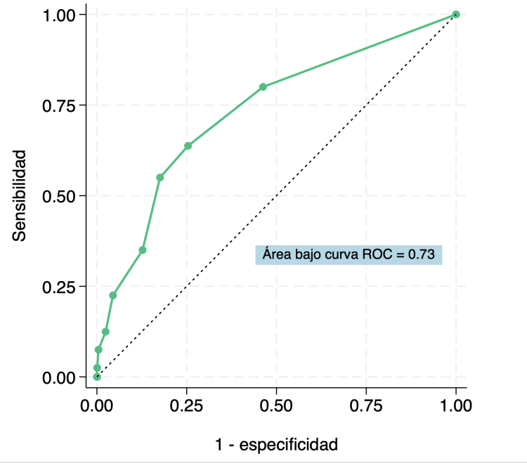 PADIT score como herramienta predictiva de infección de dispositivos de ...