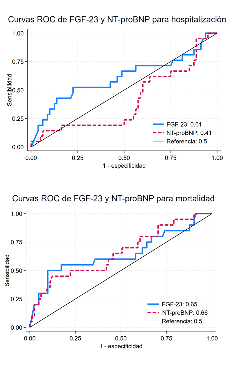 ¿Sirve realmente el FGF-23 para como marcador pronóstico en la ...