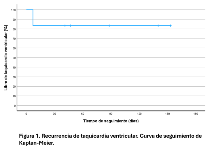 Eficacia y seguridad a corto-medio plazo de la ablación de taquicardia ...