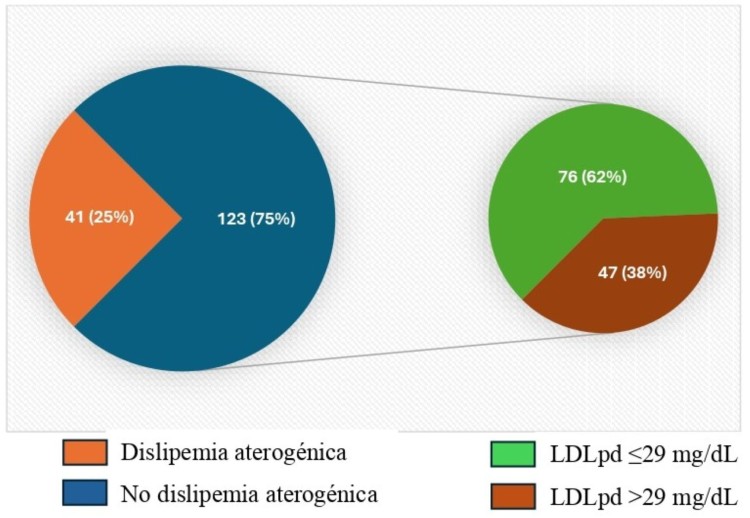 Colesterol en LDL pequeñas y densas en pacientes con síndrome coronario ...