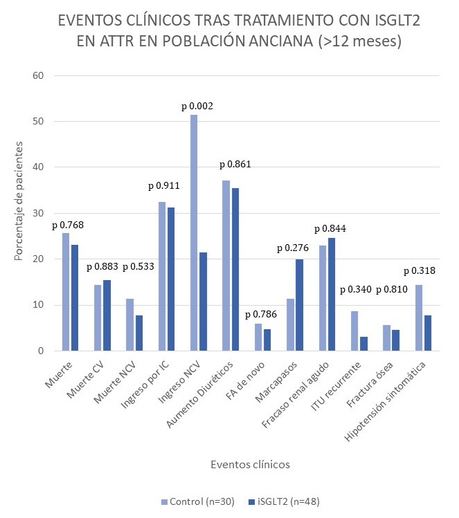 ¿Es seguro el uso de iSGLT2 en población anciana con amiloidosis ...
