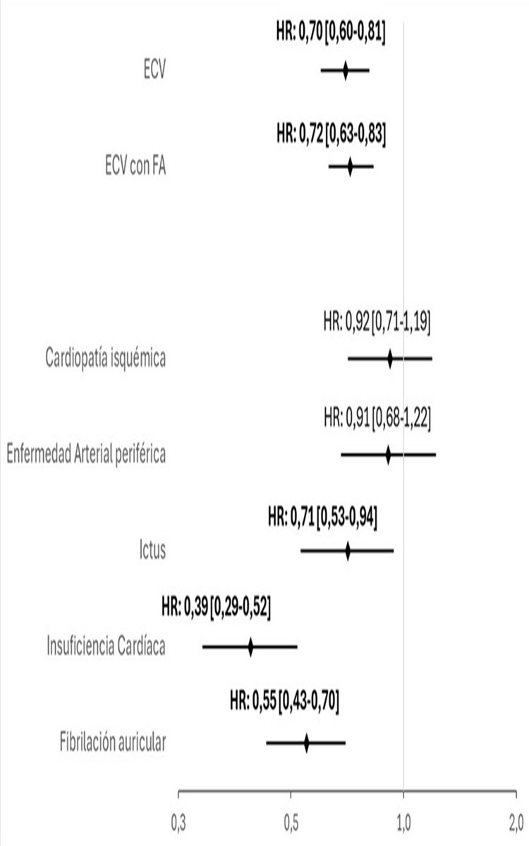 Eficacia y seguridad cardiovascular y renal de iSGLT2 en comparación ...