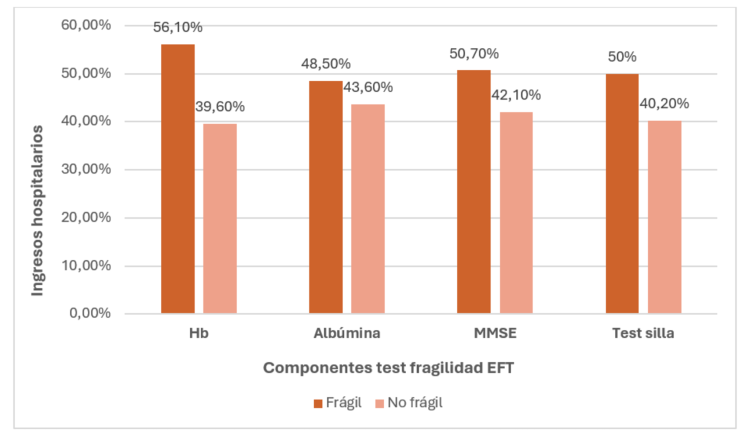 Impacto pronóstico de los componentes del test de fragilidad (Essential ...