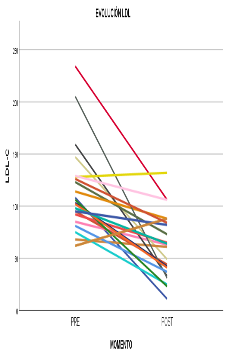 Reducción de colesterol LDL con inclisirán en la vida real: experiencia ...