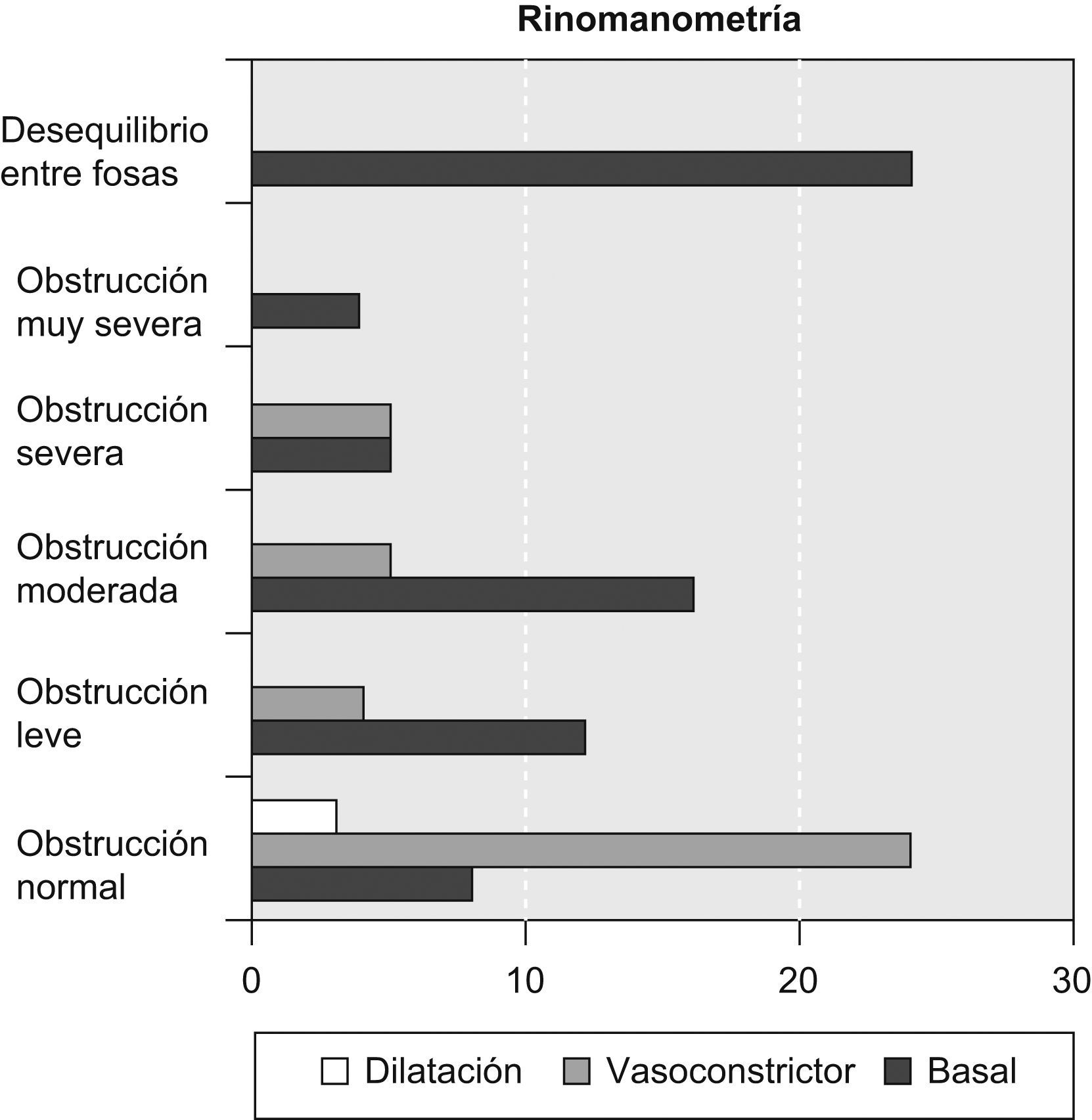 Correlación entre la rinomanometría anterior activa y la endoscopia ...