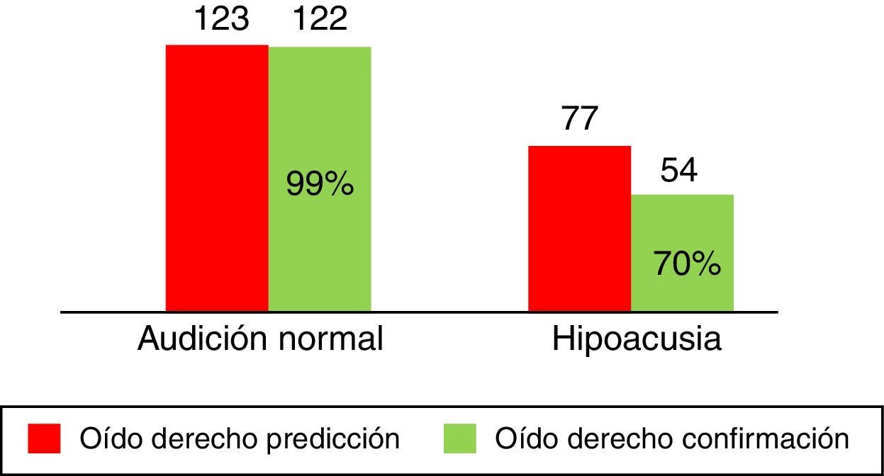 Utilidad diagnóstica del reflejo acústico para predecir audición en ...
