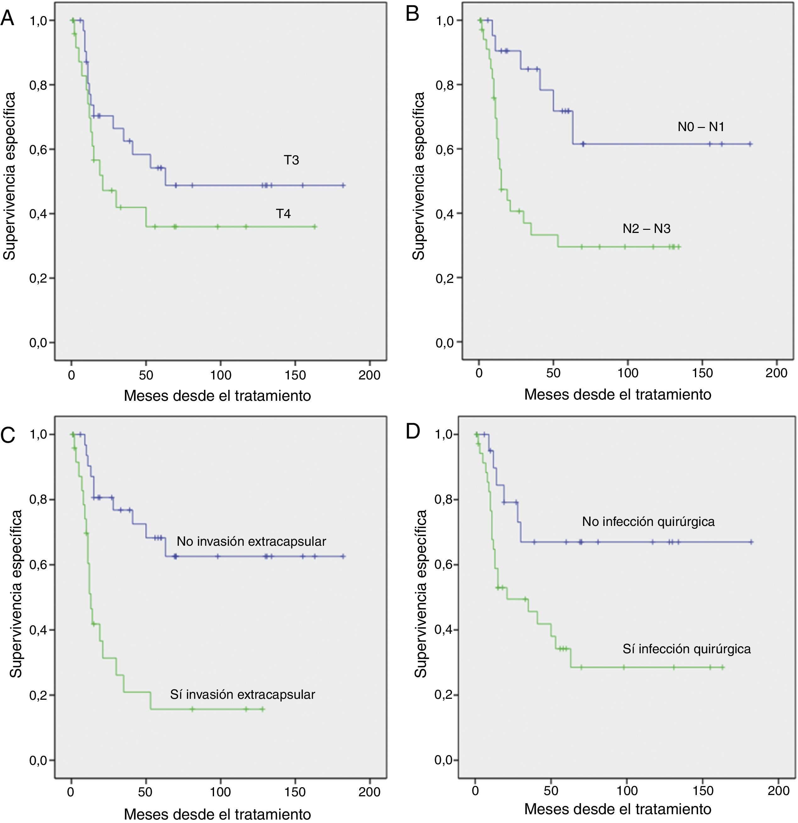 Resultados de la laringectomía total en carcinomas localmente avanzados ...