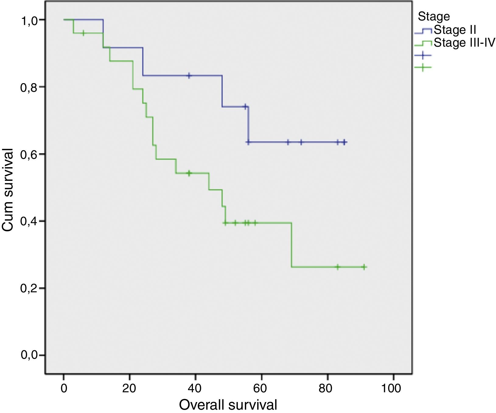 Transoral laser microsurgery as standard approach to hypopharyngeal ...
