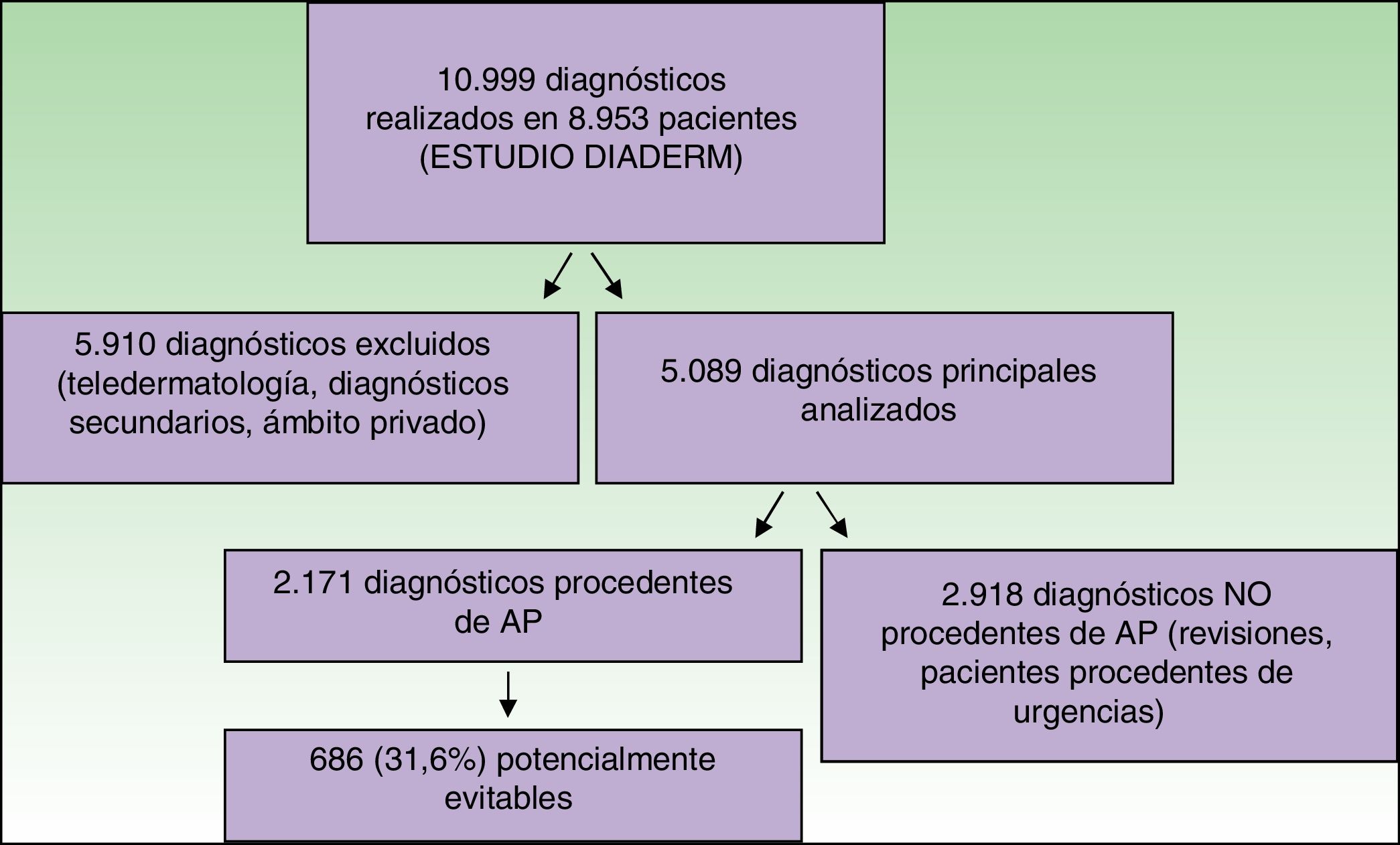Análisis de la proporción de derivaciones potencialmente evitables ...