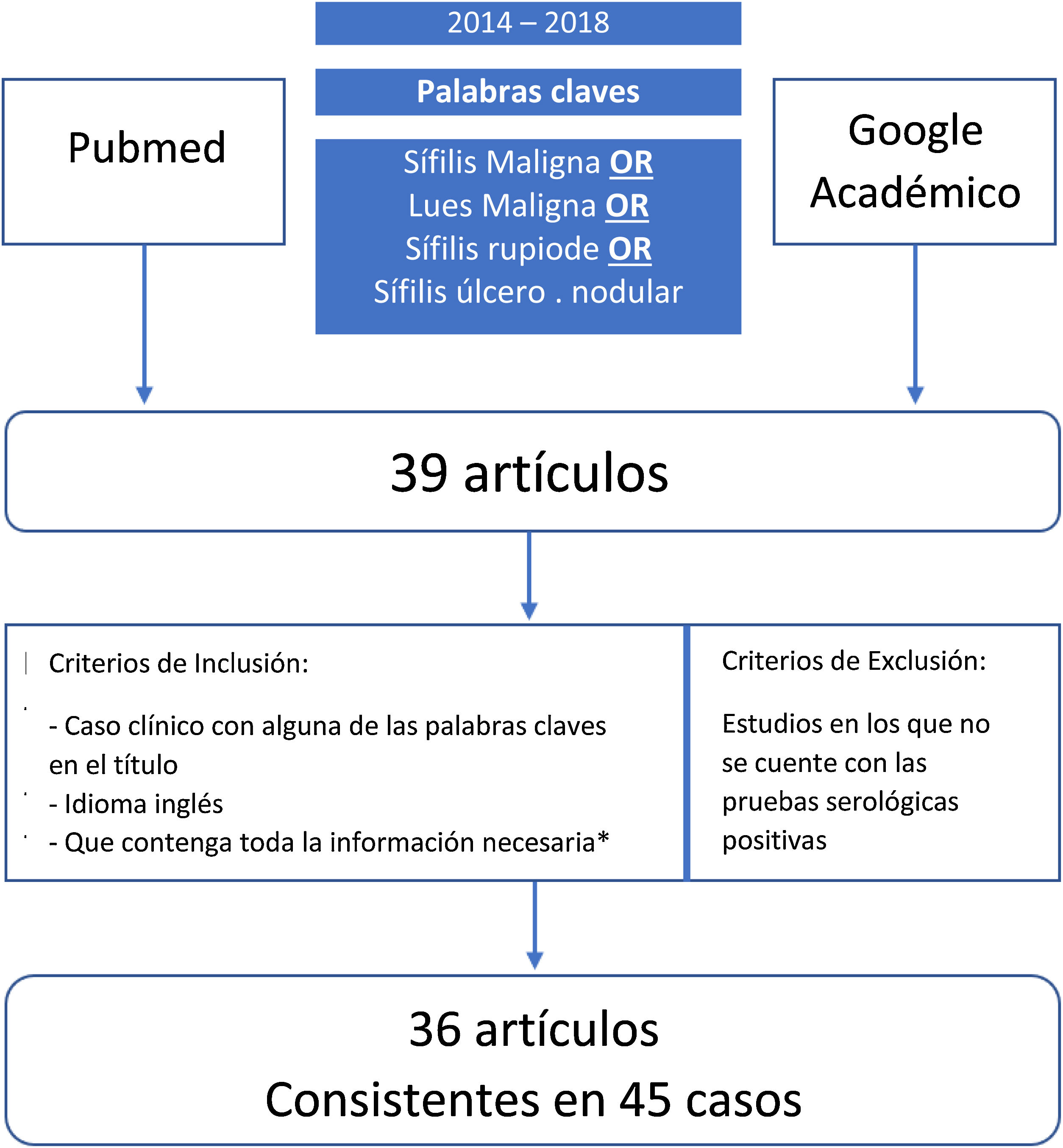 Sífilis maligna: revisión sistemática de los casos publicados entre los ...