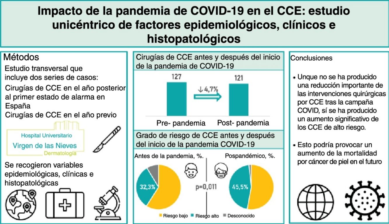Impacto De La Pandemia COVID 19 En El Carcinoma De C lulas Escamosas Impacto De La Pandemia COVID 19 En El Carcinoma De C lulas Escamosas