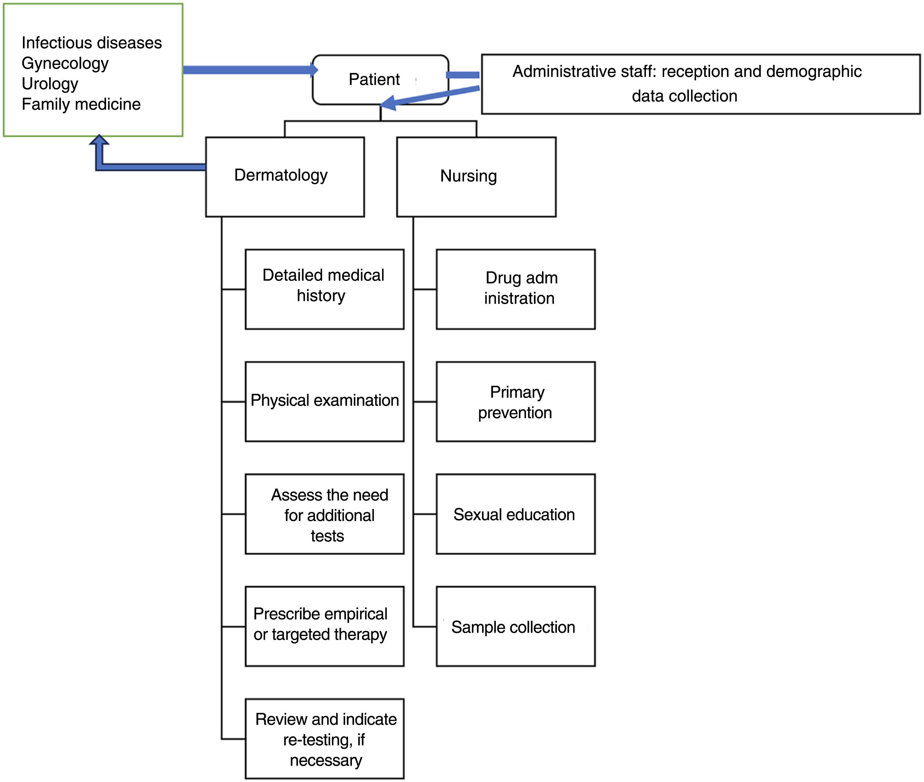 AEDV Expert Consensus Document on the Organization of a ...