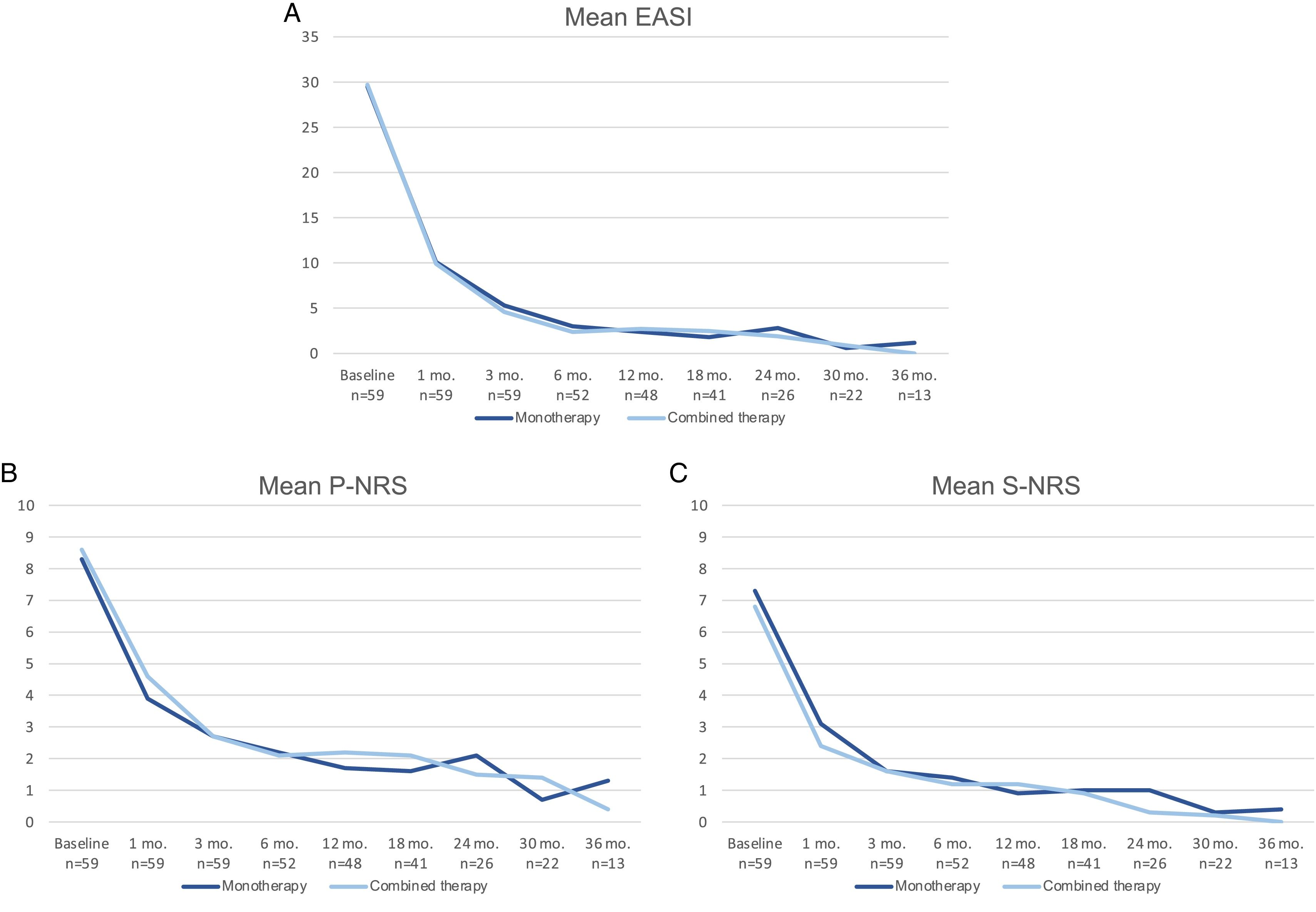 Efficacy and Safety of Dupilumab for the Treatment of Severe Atopic ...