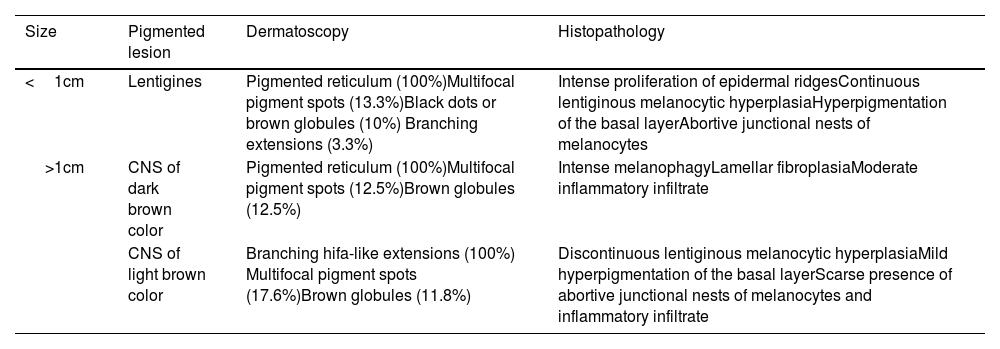 [Translated article] Noonan Syndrome With Multiple Lentigines | Actas ...