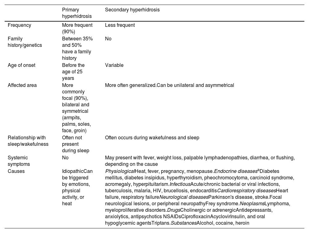 [Translated article] Topical Anticholinergics in the Management of ...