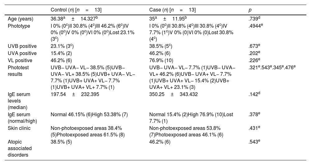 Solar Urticaria and Omalizumab: A Retrospective Case–Control Study and ...
