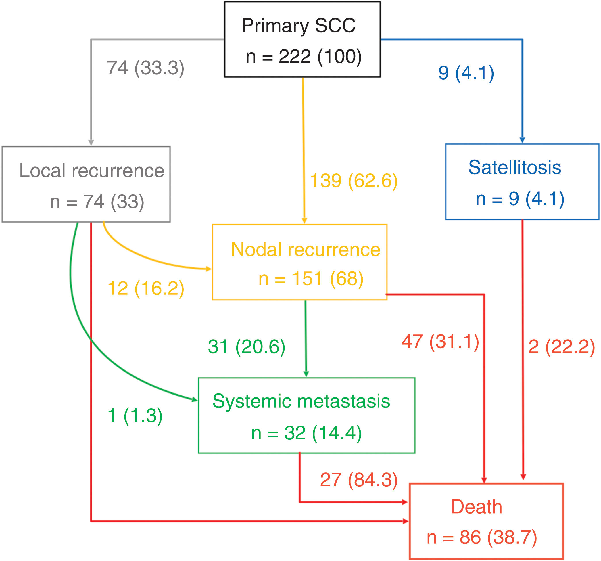 [Translated article] Longitudinal Study of Different Progression ...