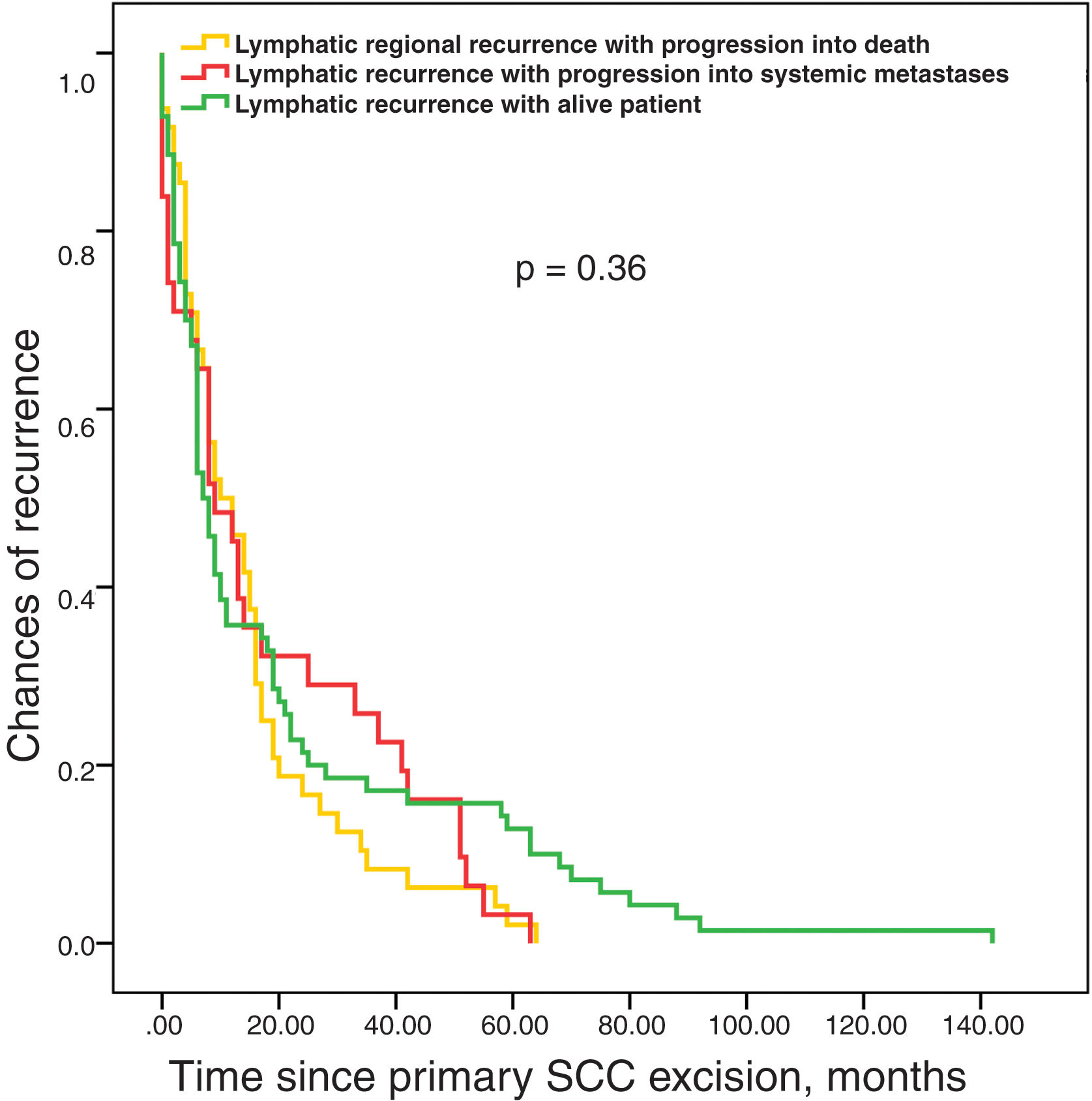 [Translated article] Longitudinal Study of Different Progression ...