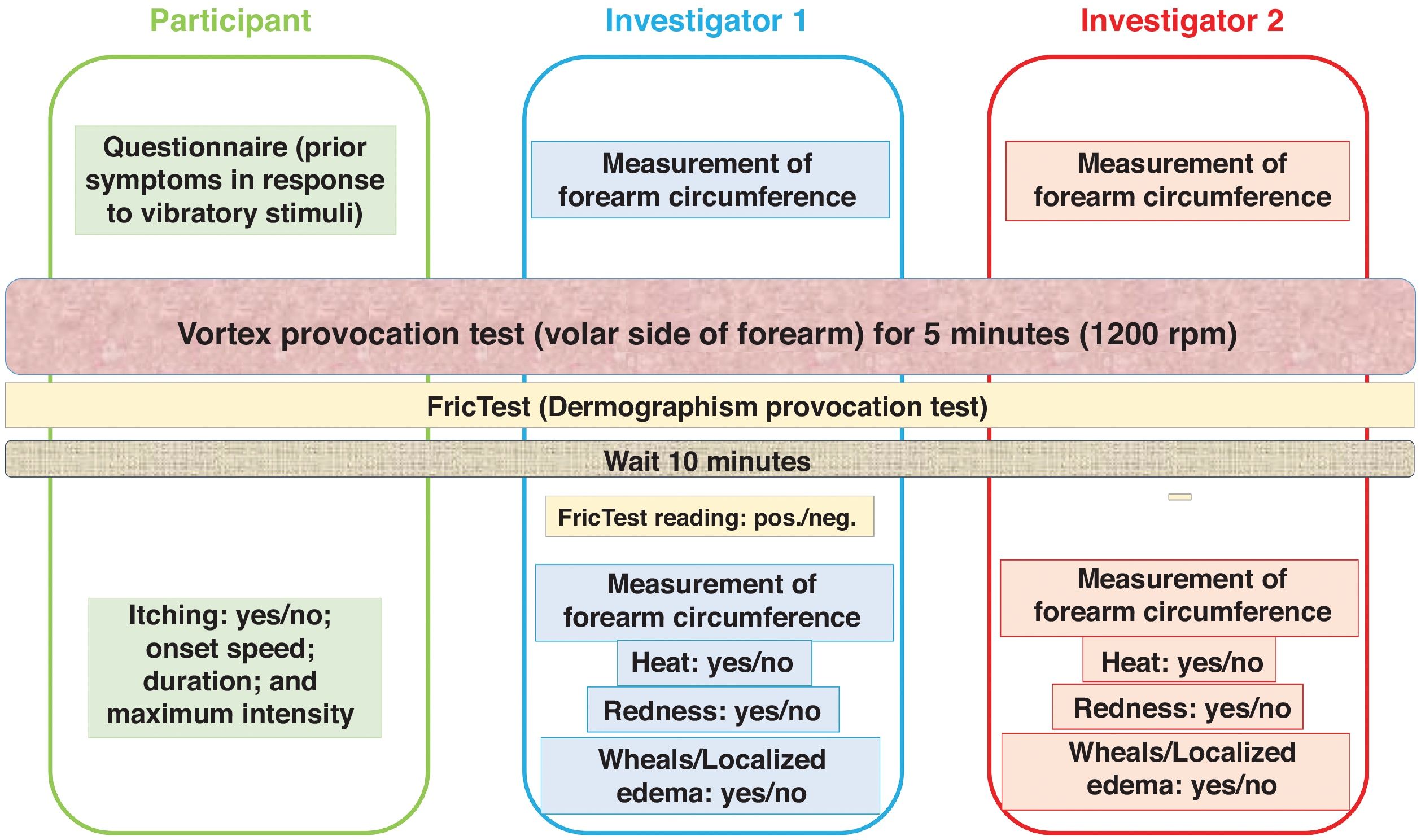 Erythema, Localized Edema and Heat vs Forearm Perimeter Increase. Time ...