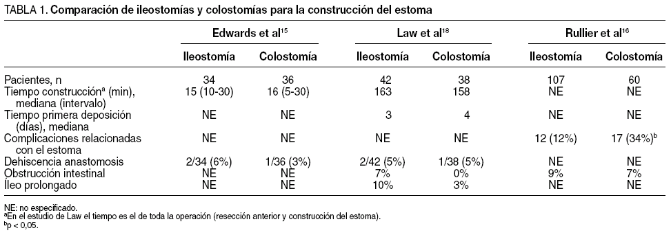 Comparación de colostomías e ileostomías como estomas derivativos tras ...