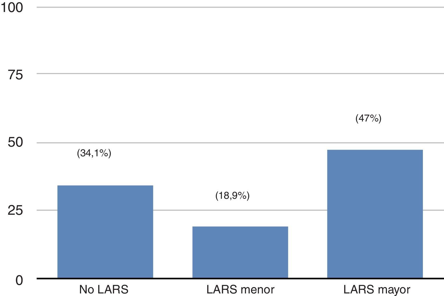 Incidencia y caracterización del síndrome de resección anterior de ...