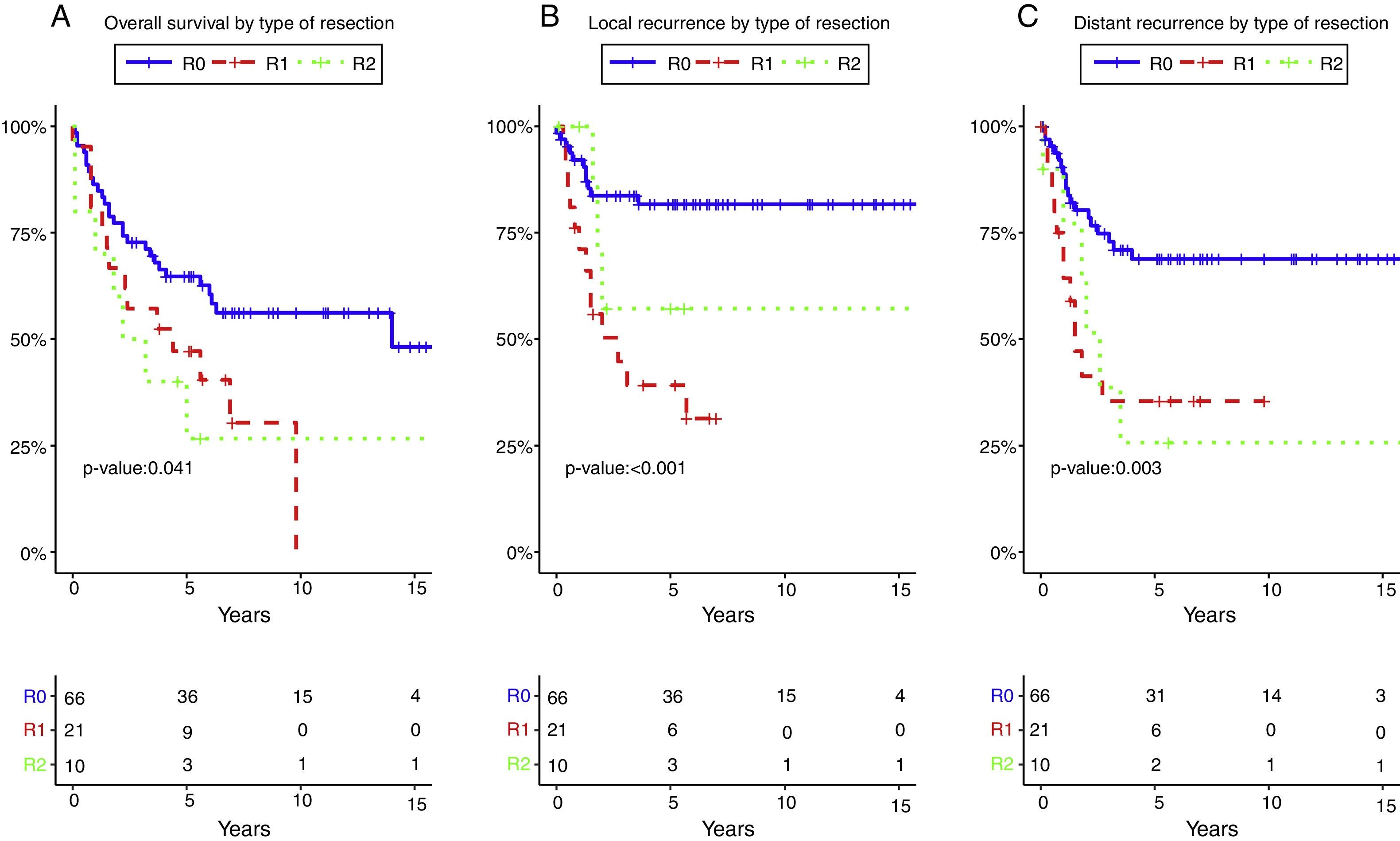 Exenteración pélvica con resección rectal por neoplasias de distinto ...