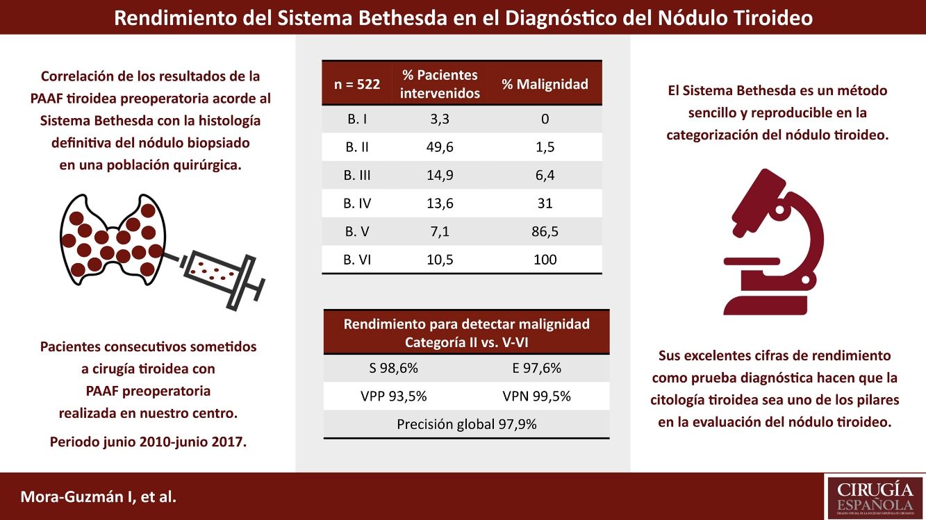 Rendimiento del sistema Bethesda en el diagnóstico citopatológico del ...