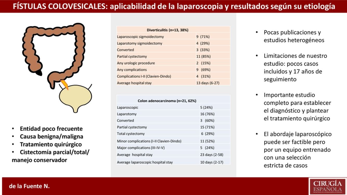 Fístula colovesical: aplicabilidad del abordaje laparoscópico y ...