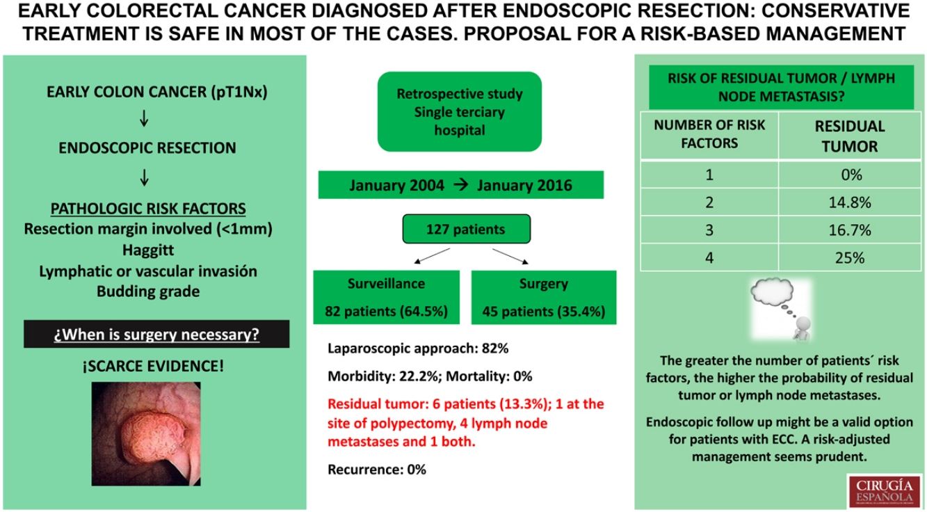 Early colorectal cancer diagnosed after endoscopic resection ...