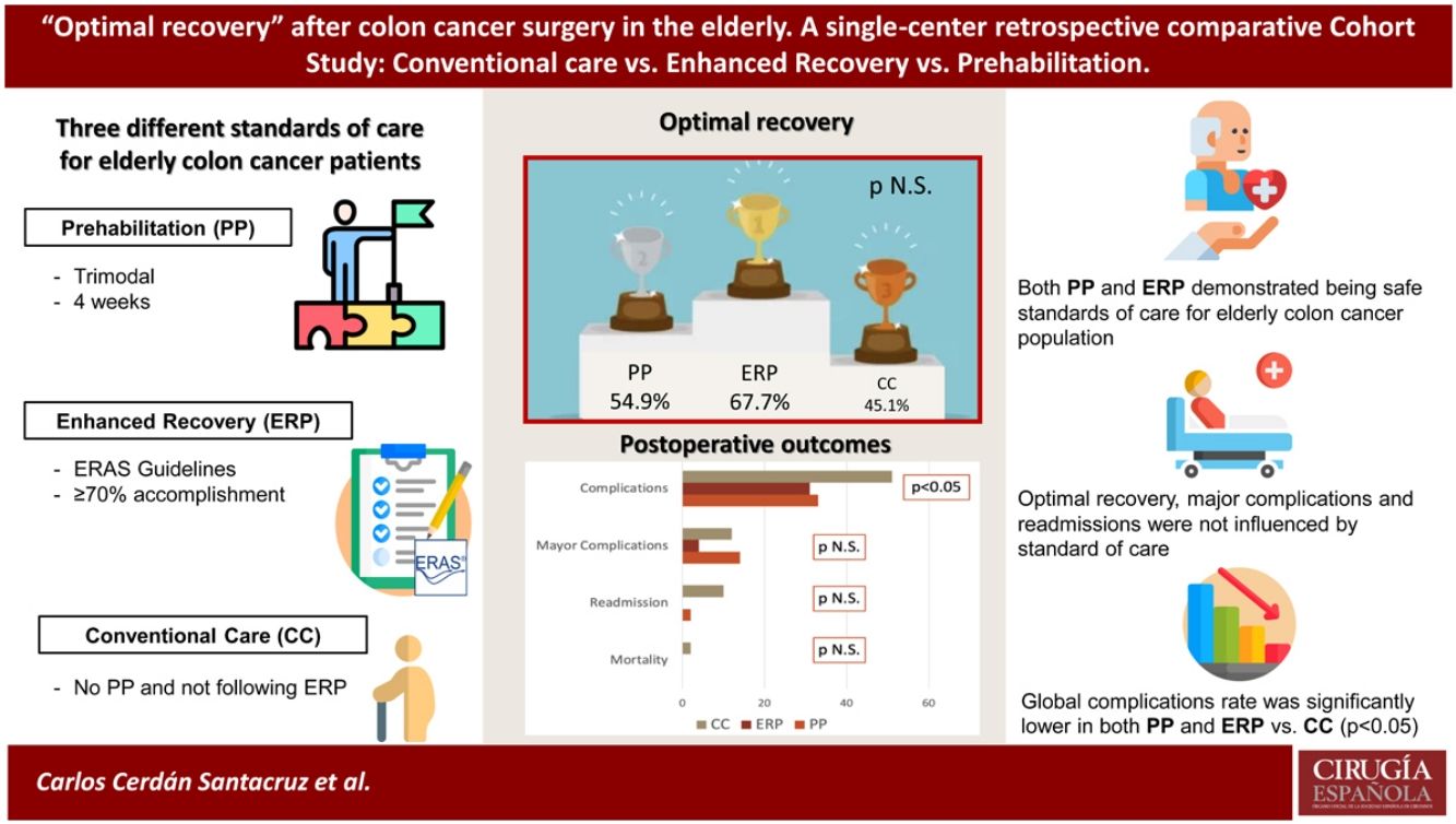 “Optimal recovery” after colon cancer surgery in the elderly, a ...