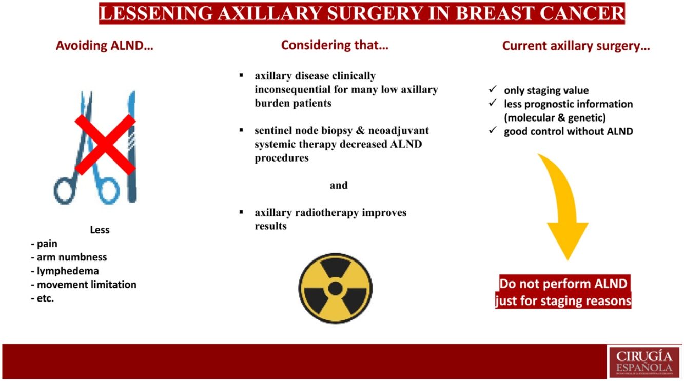 Reducing axillary surgery in breast cancer | Cirugía Española