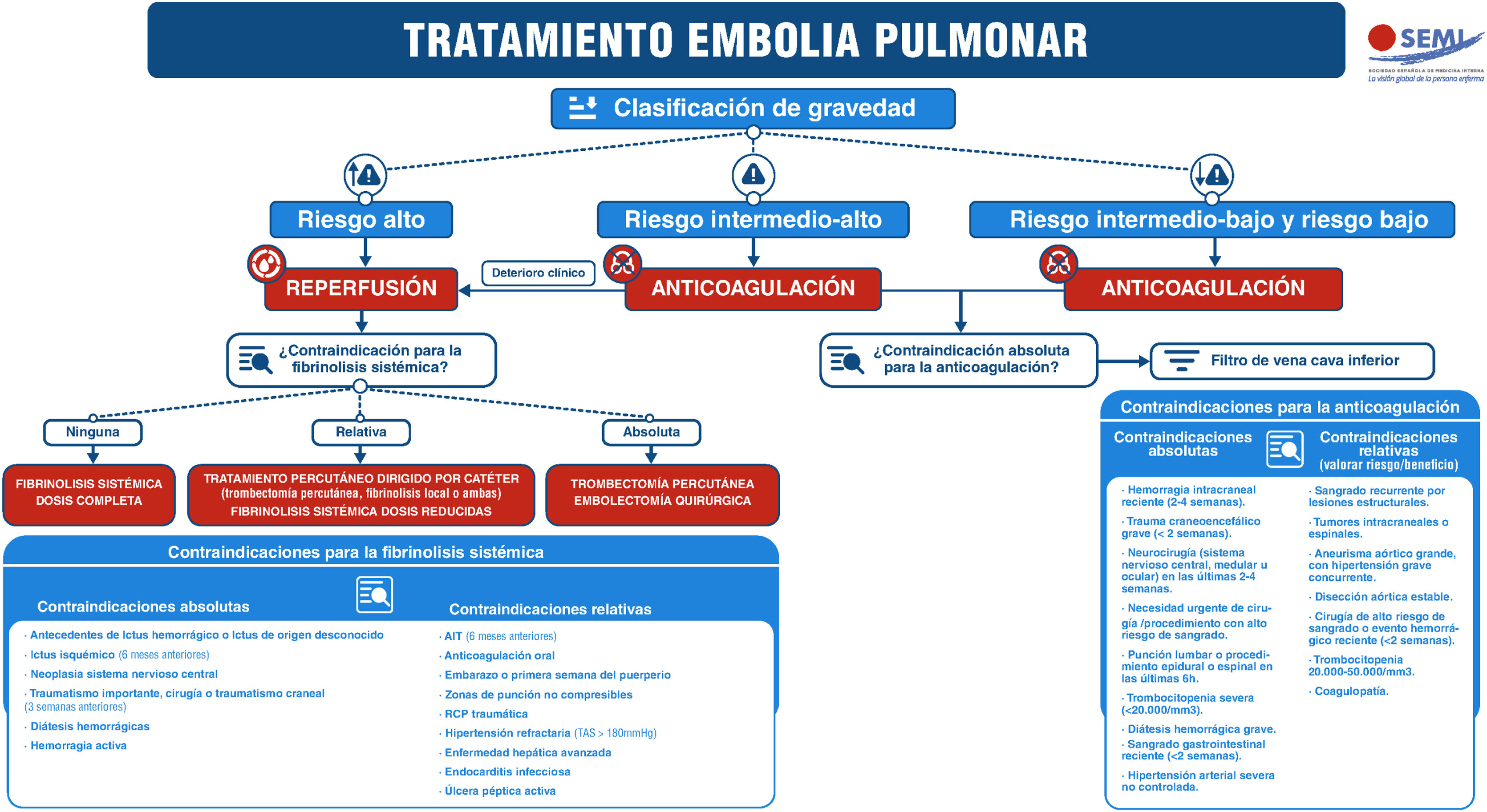 Diagnóstico y tratamiento de la embolia pulmonar. Recomendaciones del ...