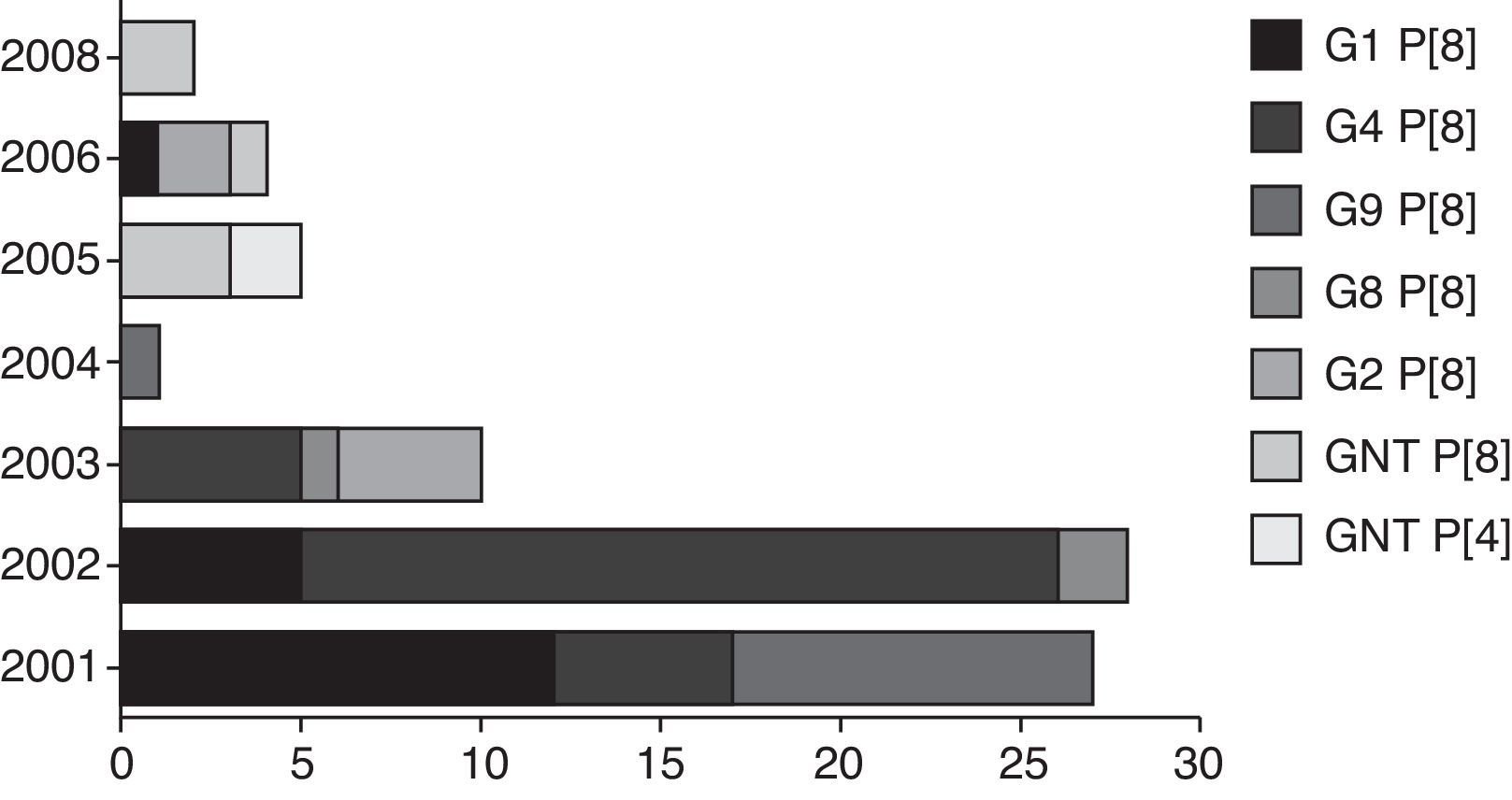 Molecular characterization of rotavirus genotypes in immunosuppressed ...