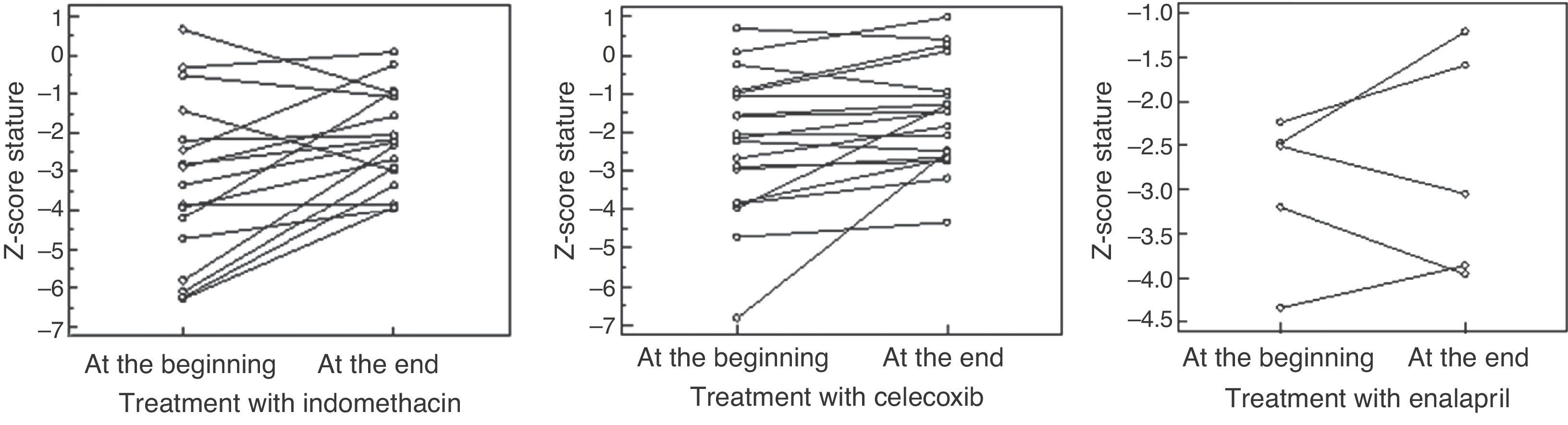 Treatment of Bartter syndrome. Unsolved issue | Jornal de Pediatria