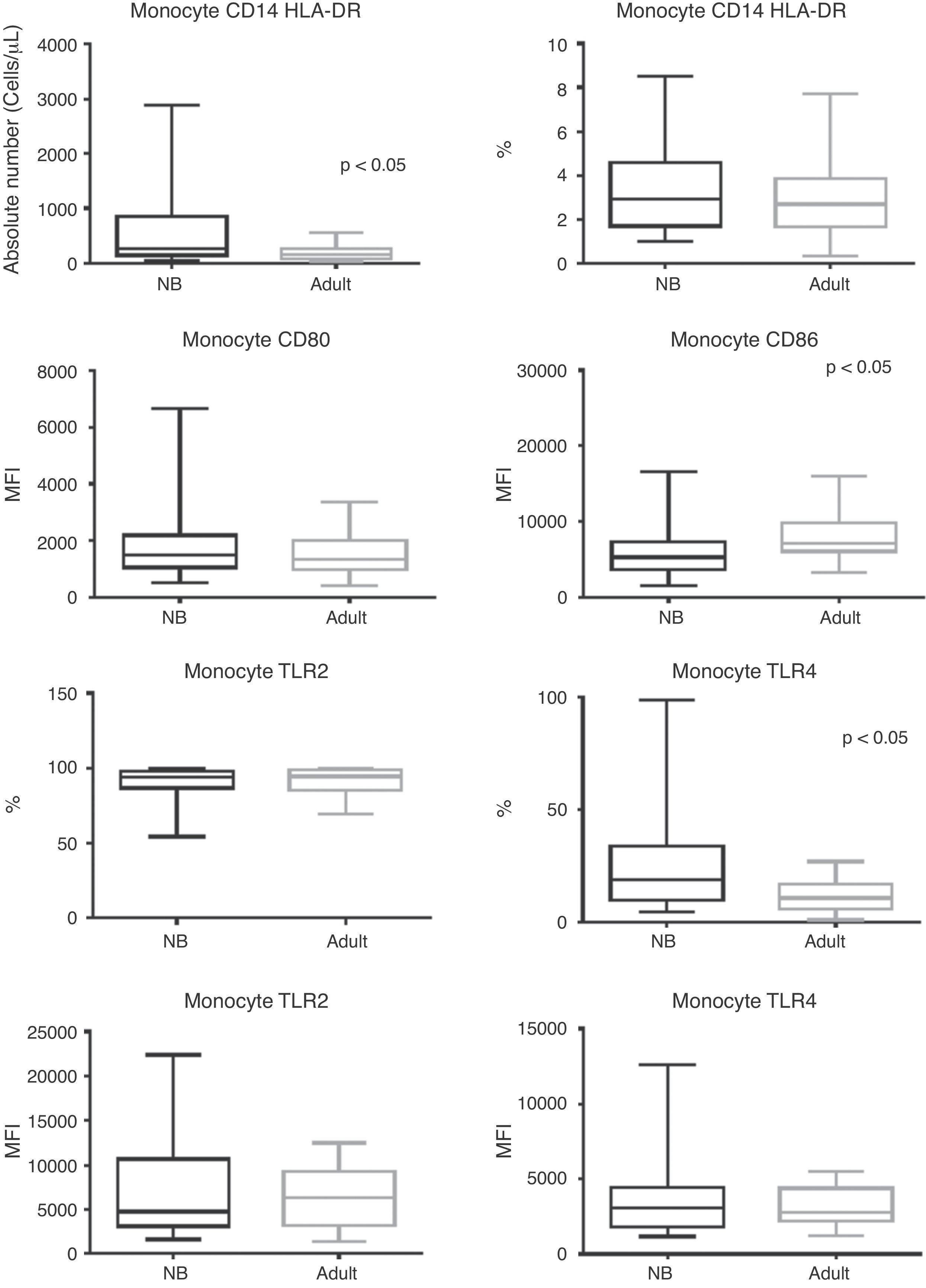 TLR-2 and TLR-4 expression in monocytes of newborns with late-onset ...