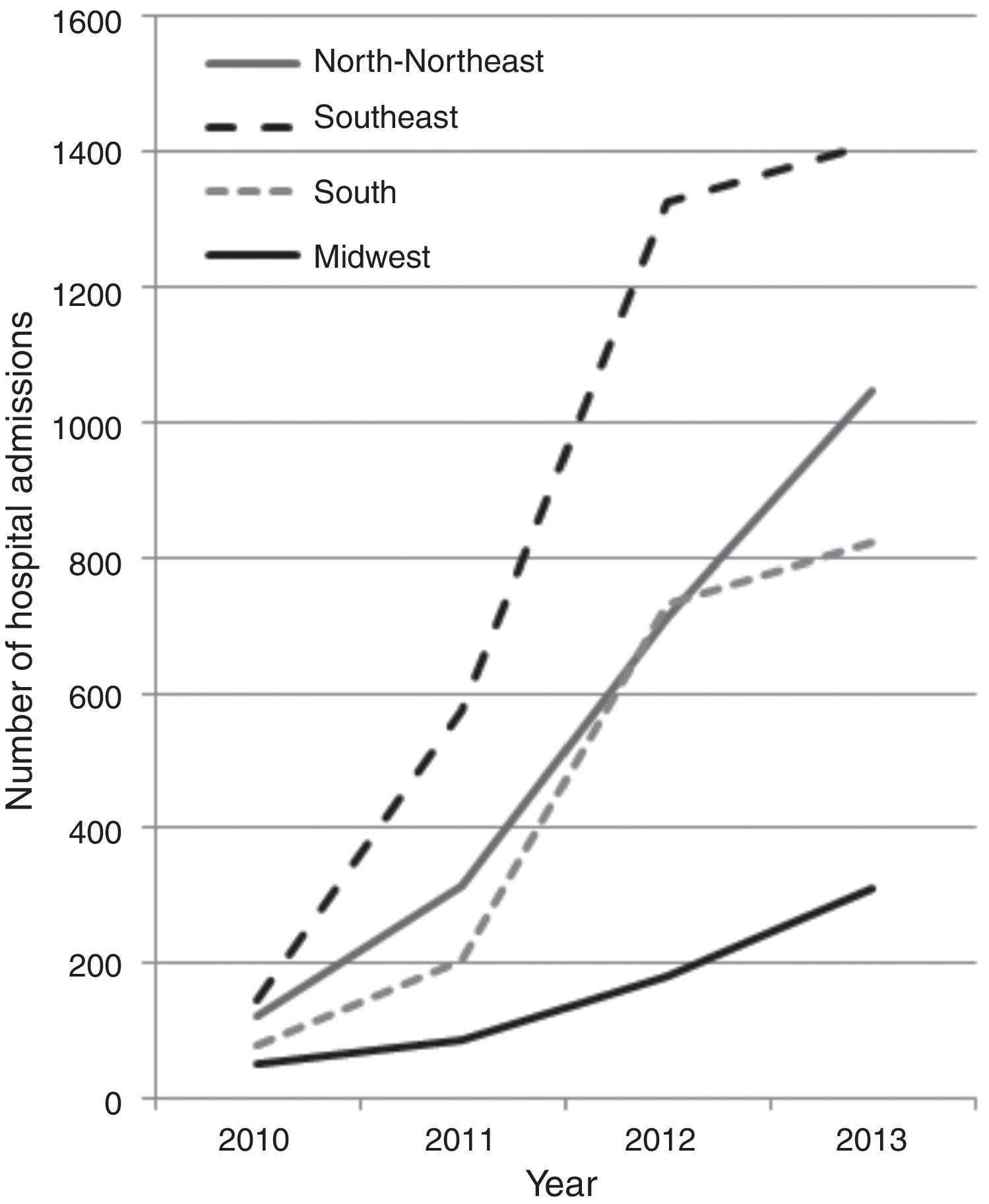 Hospitalizations and deaths due to pertussis in children from 1996 to ...
