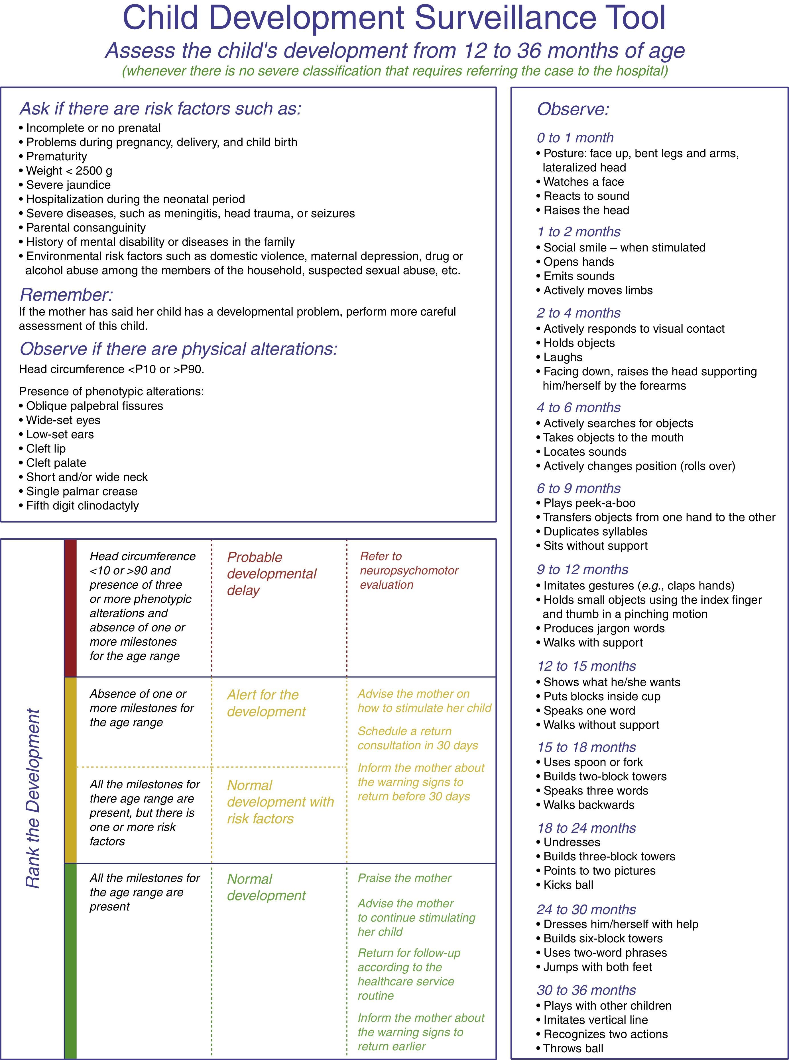 Child development in primary care: a surveillance proposal | Jornal de ...