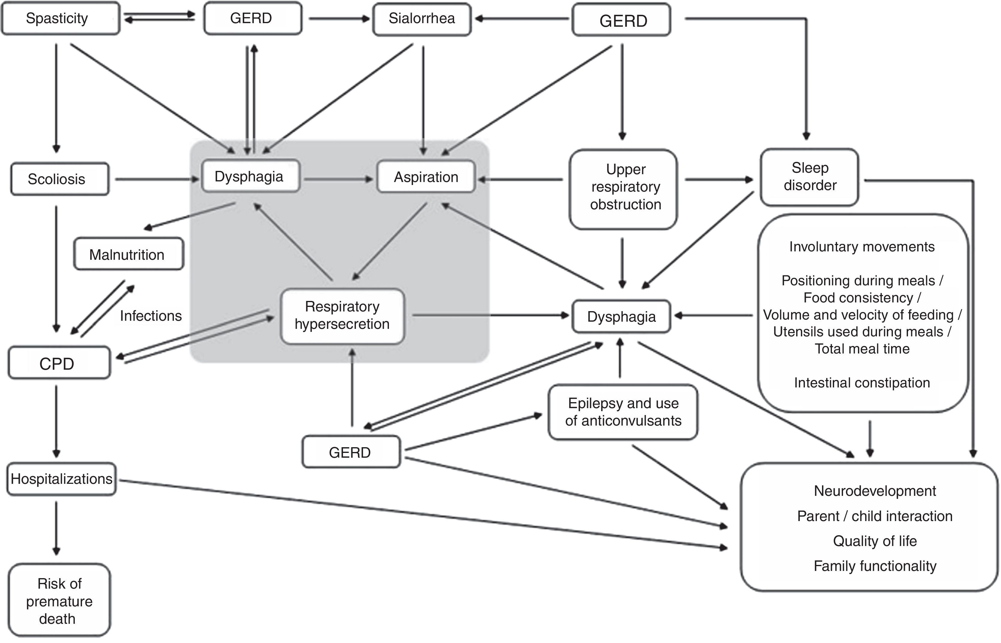 Sialorrhea in children with cerebral palsy | Jornal de Pediatria