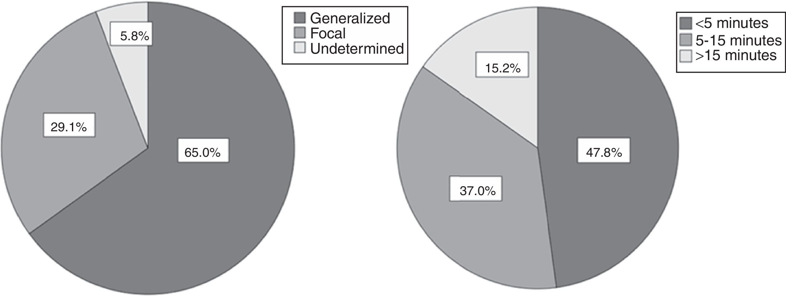 Risk of recurrence after a first unprovoked seizure in children ...