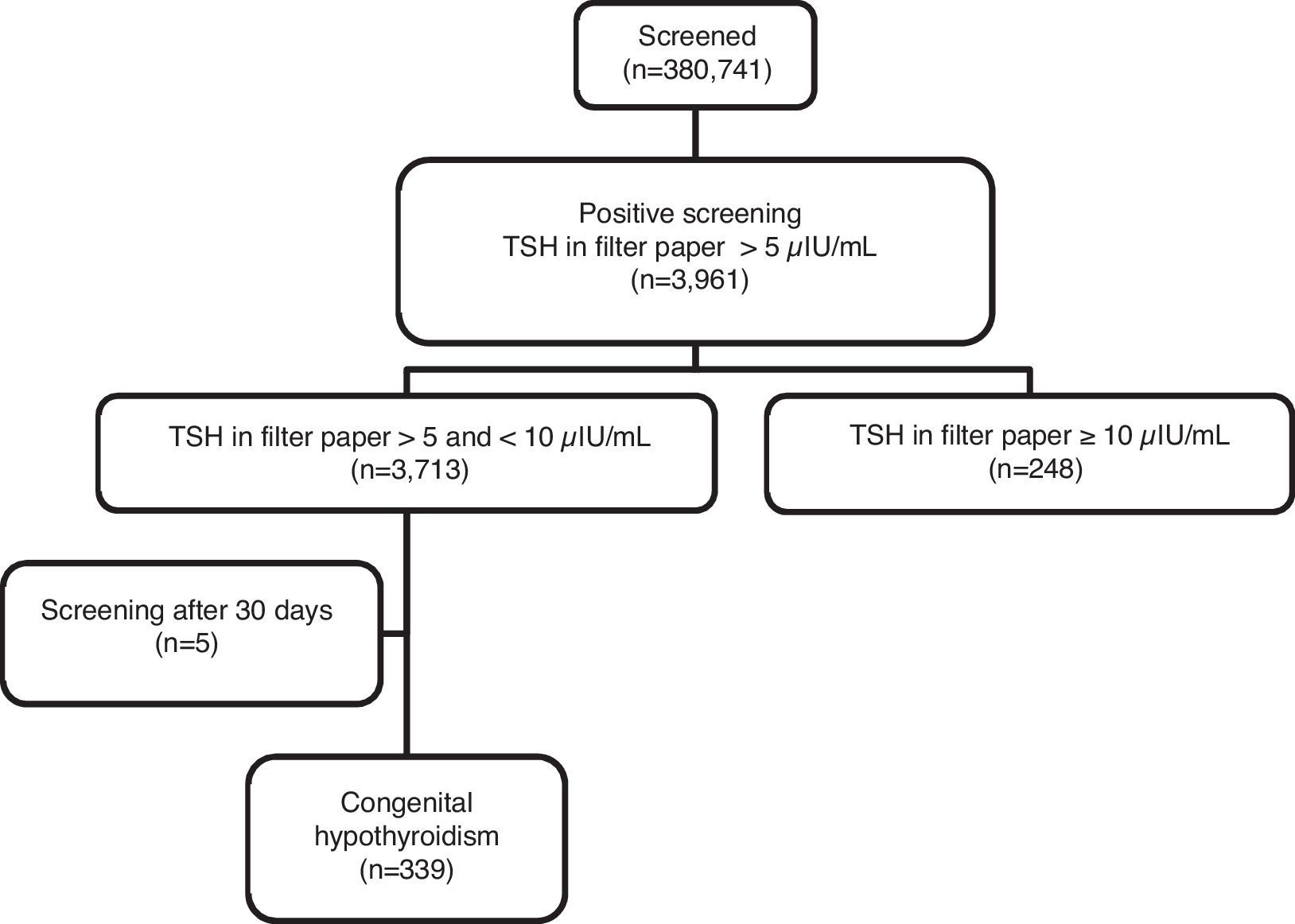 Neonatal screening: 9% of children with filter paper thyroid ...