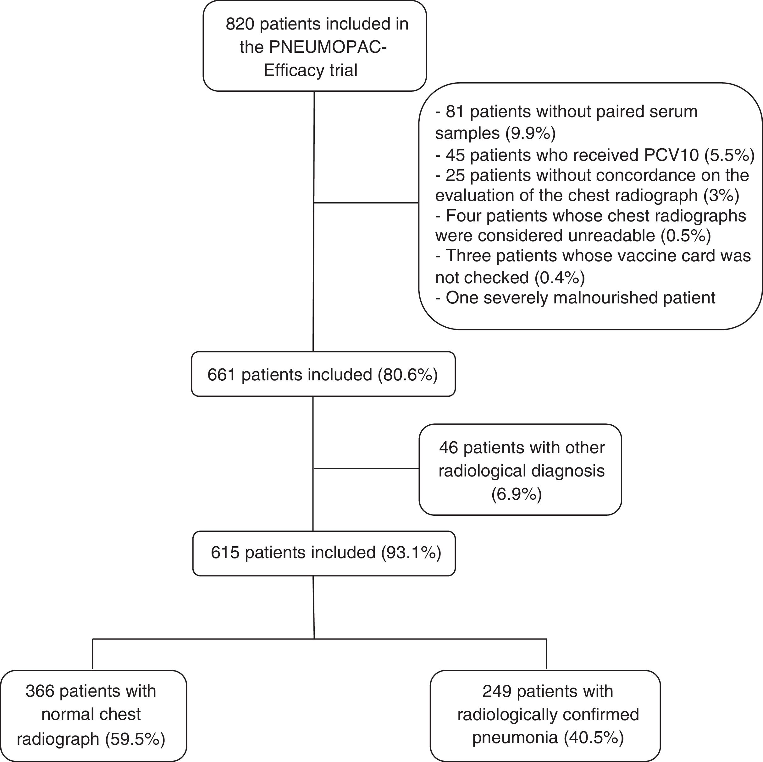 Infection by Streptococcus pneumoniae in children with or without ...