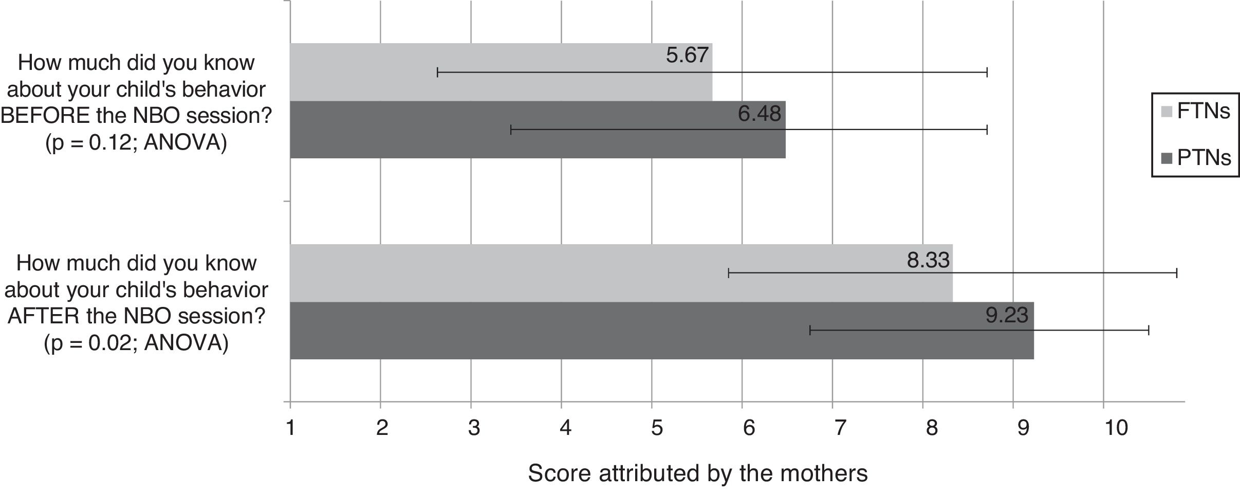 Clinical application of the Newborn Behavioral Observation (NBO) System ...