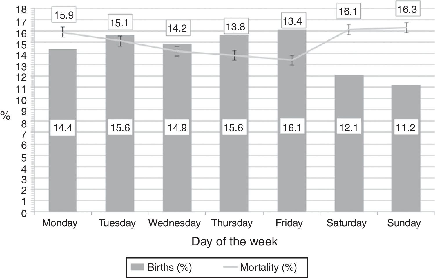 Variations in the number of births by day of the week, and morbidity ...