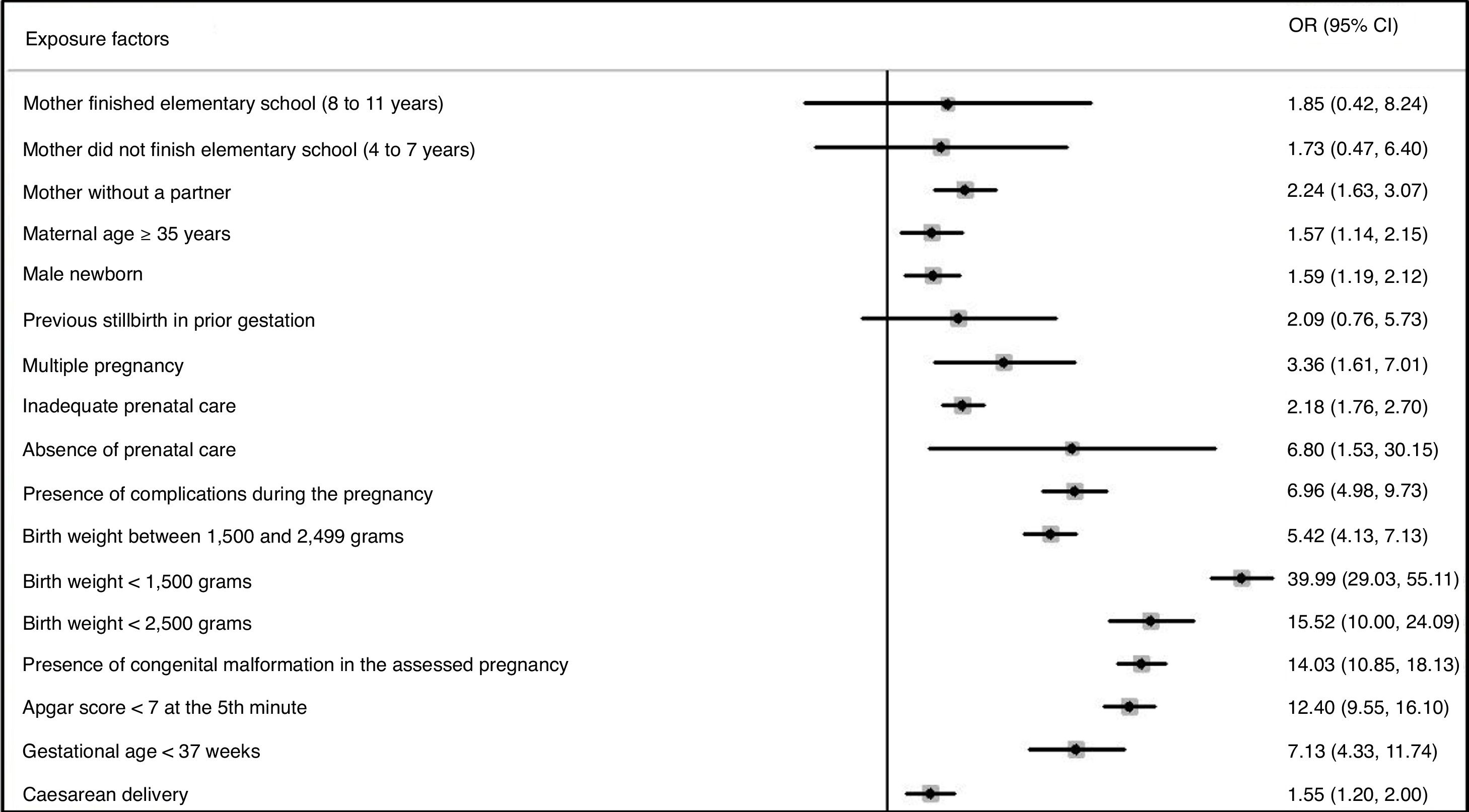 Analysis of neonatal mortality risk factors in Brazil: a systematic ...