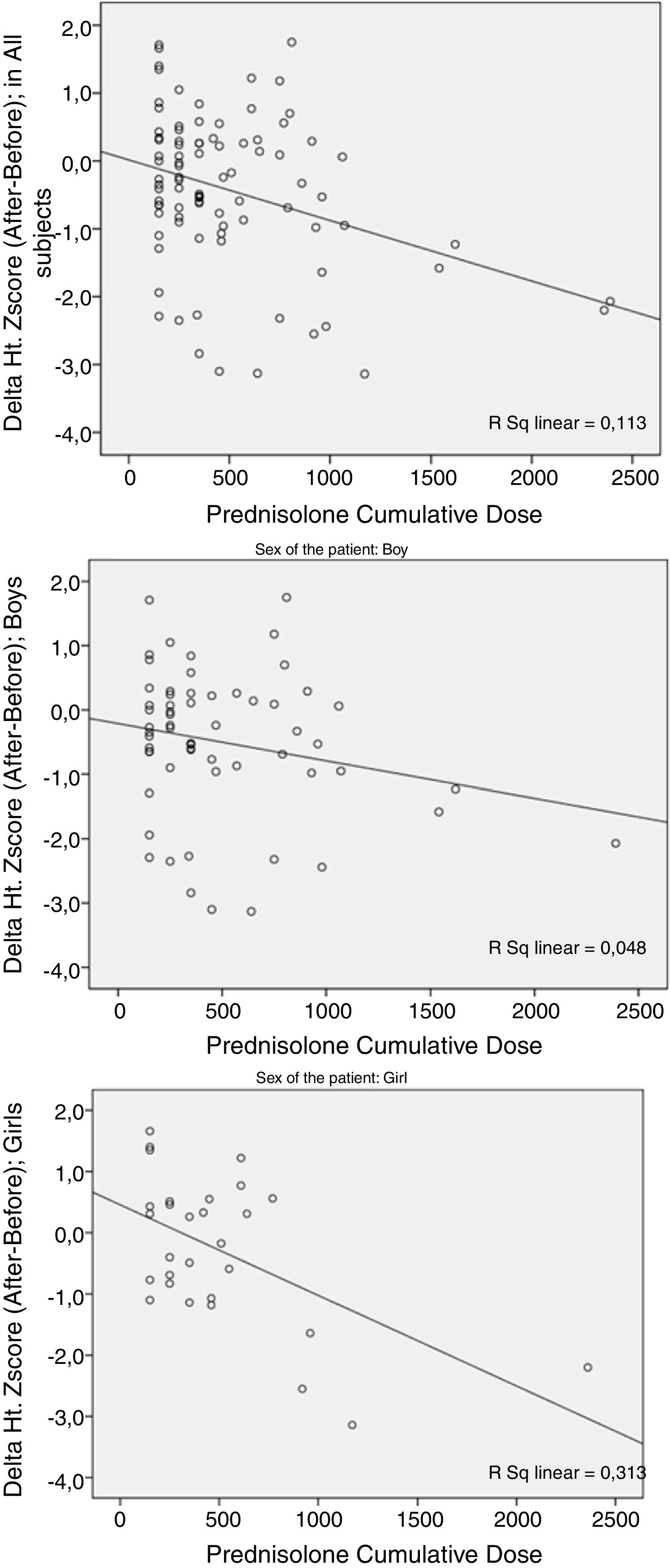 Effect of prednisolone on linear growth in children with nephrotic ...