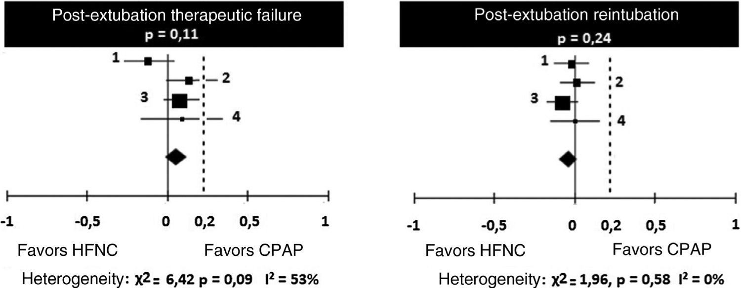 High-flow nasal cannula as a post-extubation respiratory support ...